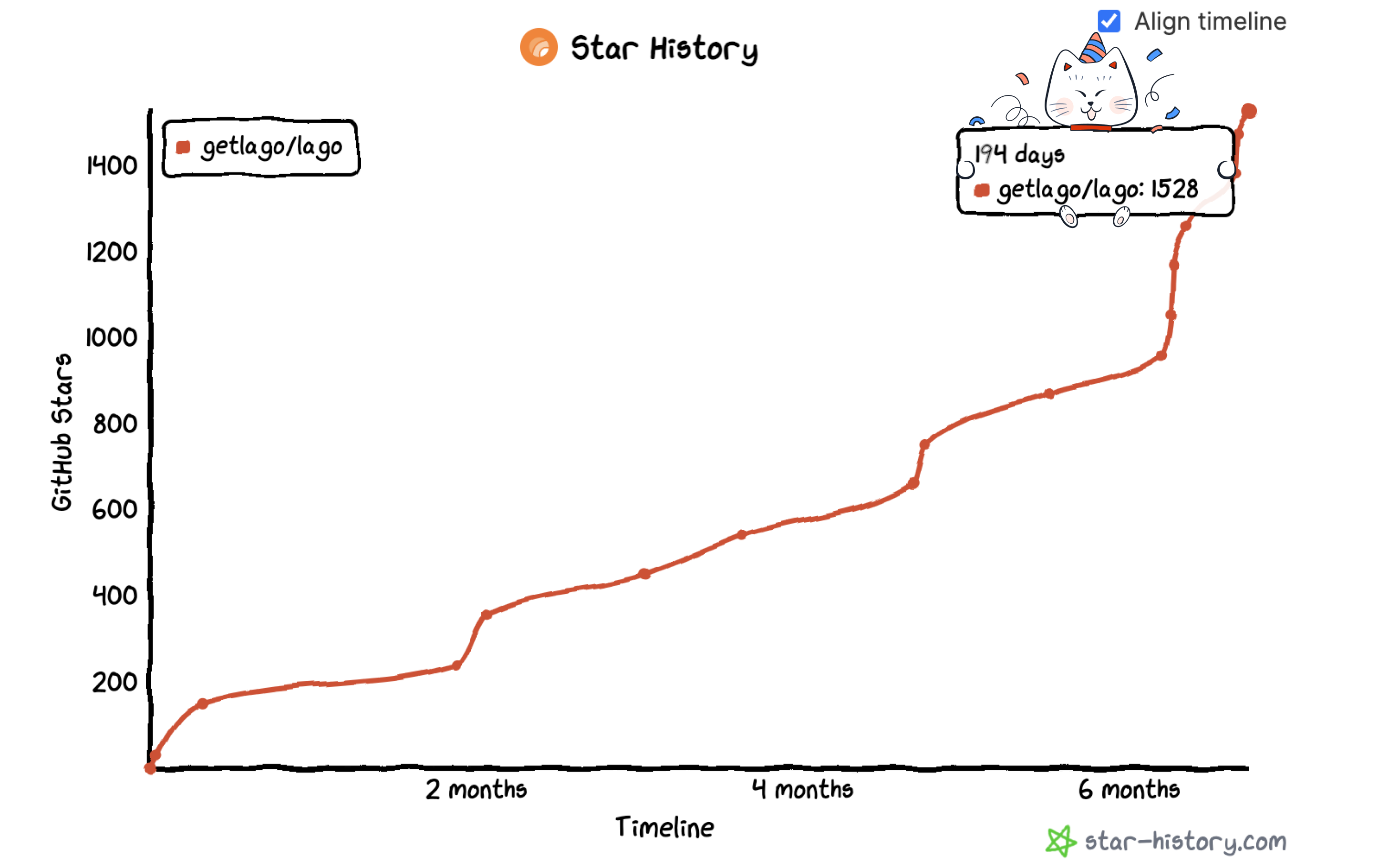 How to get the first 1000 Github stars for an Open Source project · getlago/lago Wiki · GitHub